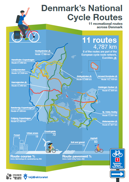 Fakta-ark om de Nationale Cykelruter